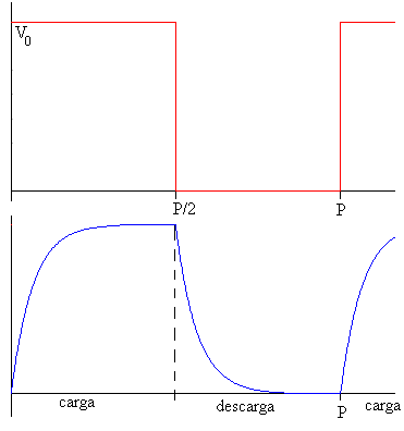 Como se ve en la figura, durante el primer semiperiodo de la señal la fem tiene un valor ...