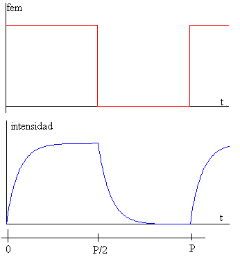Como se ve en la figura, durante el primer semiperiodo de la señal, la fem tiene un valor ...